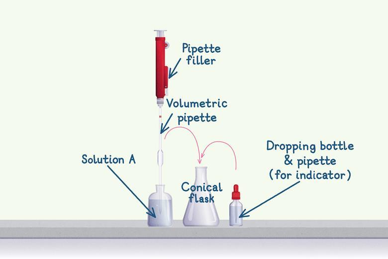 All you need to teach titration effectively | Poster | RSC Education